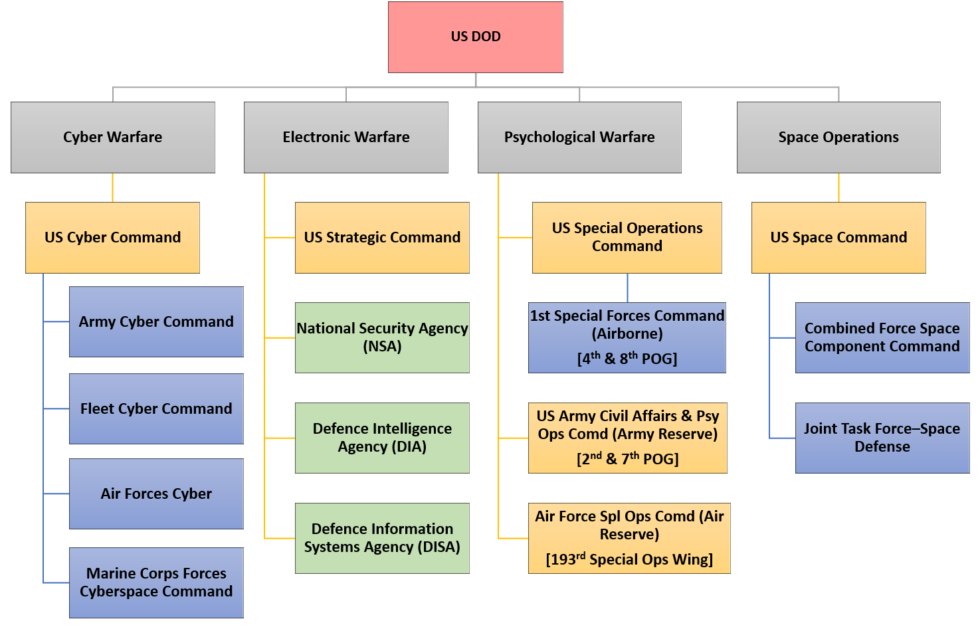 Infospace Wars: Towards an Indian Information Operations Command (Part ...