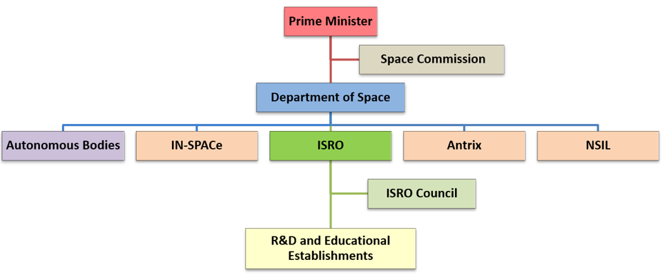 India’s Space Programme: Organisations and Warfighting Potential ...